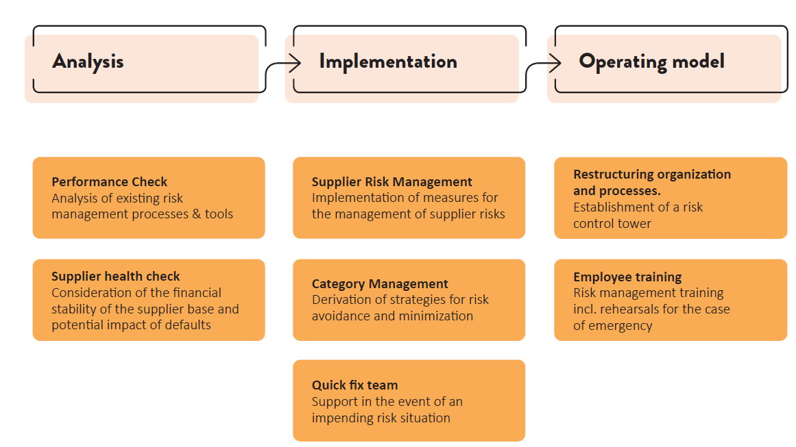 Risk Management for procurement & Supply Chain | INVERTO