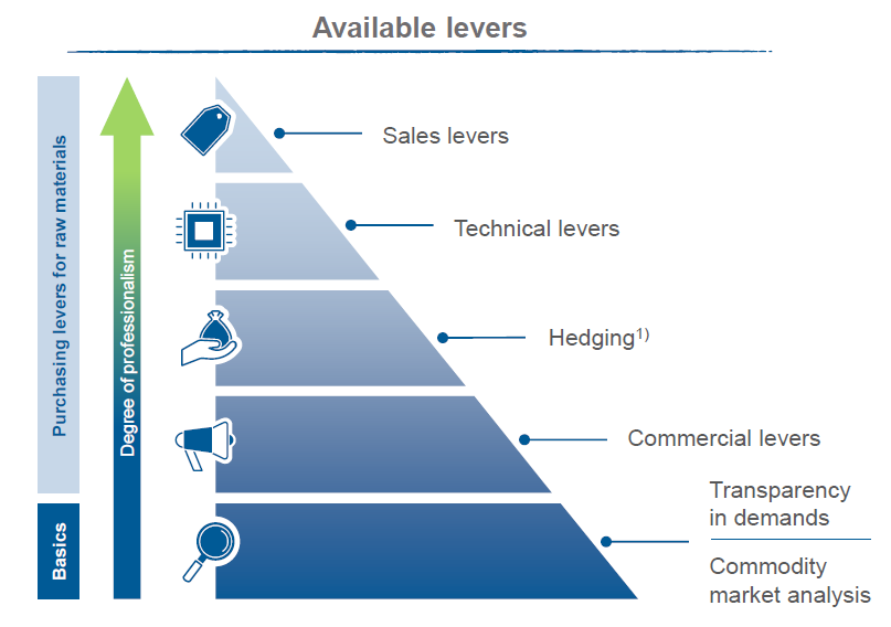 Raw Material Procurement: Long-term & stable Manangement