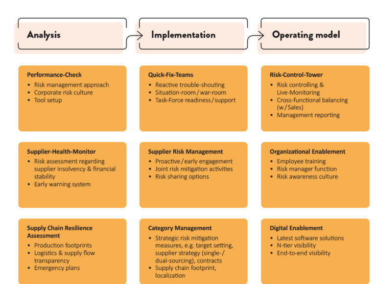 Risk Management for procurement & Supply Chain | INVERTO
