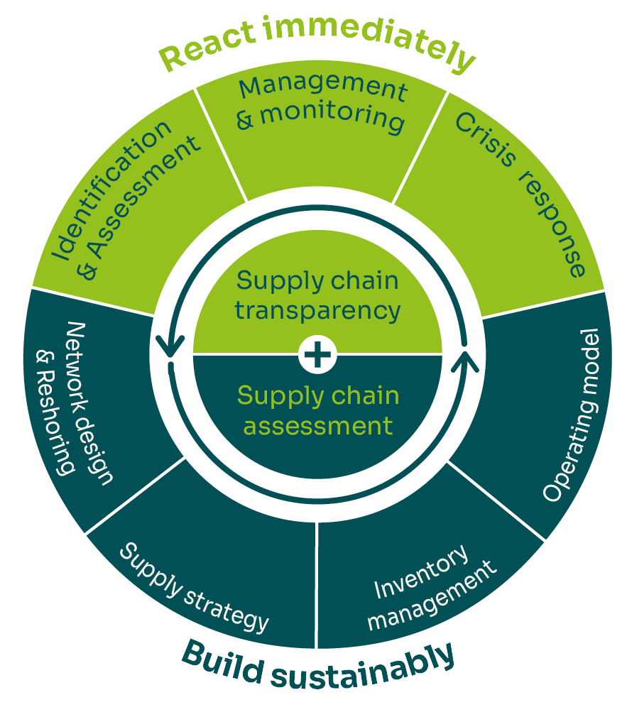Supply Chain Resilience: Guarantee their supply at all times