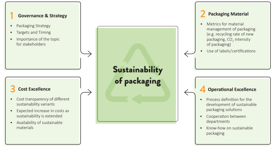 Sustainable Packaging: Challenges & opportunities | Inverto