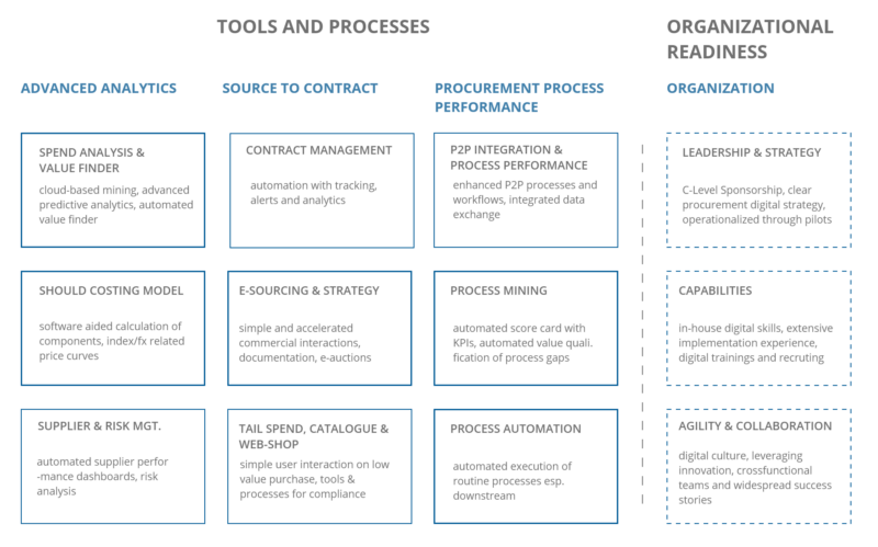 Unlocking success through digitalization in procurement
