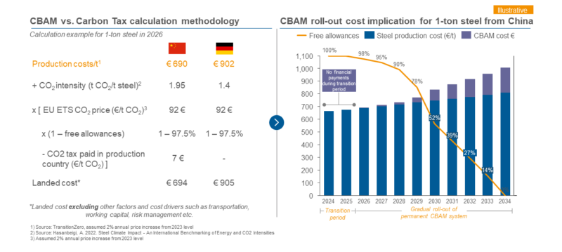 Carbon Border Adjustment Impact on Procurement | Inverto