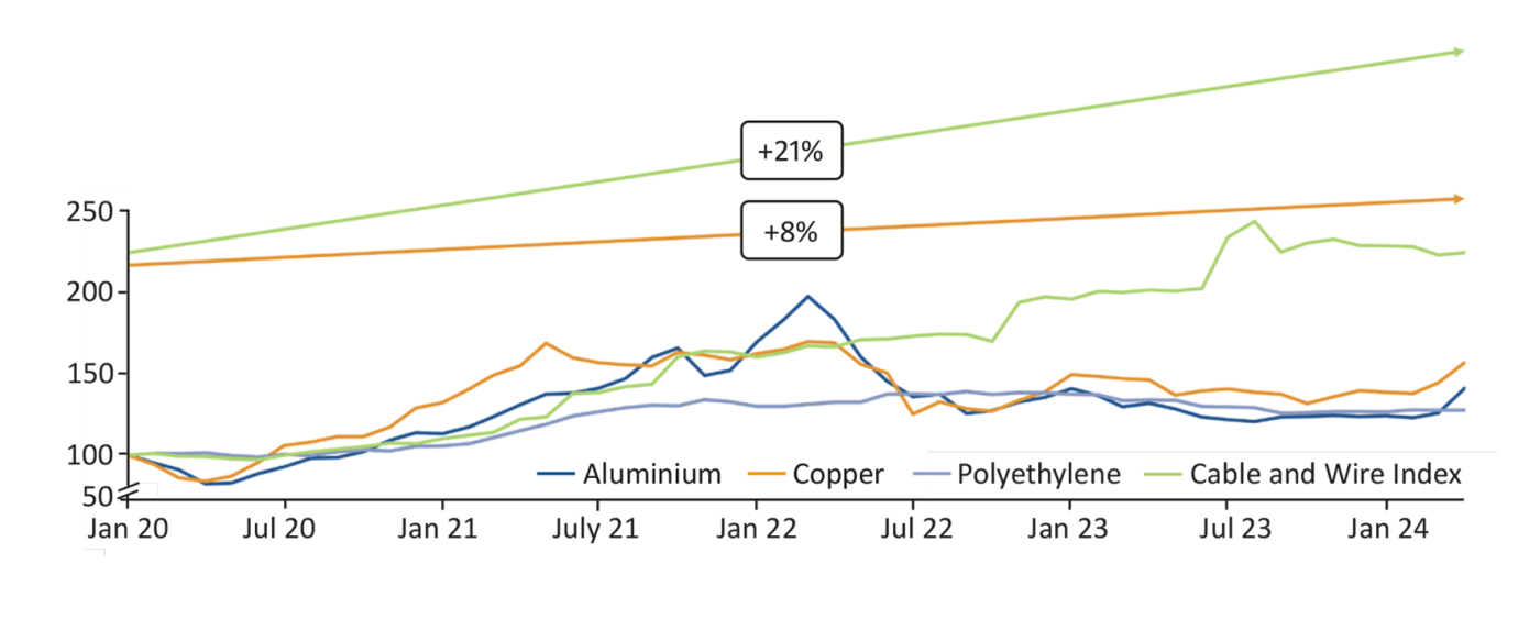 Navigating the power cable supply crunch | Inverto