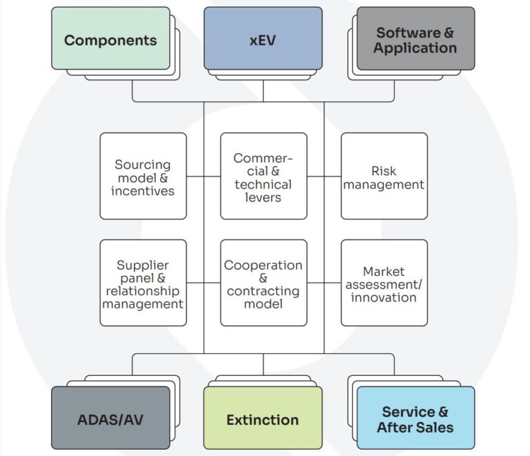 Unveiling the future of automotive procurement | Inverto