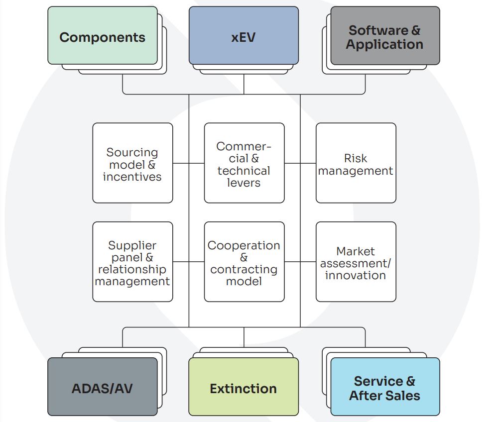 Unveiling the future of automotive procurement | Inverto