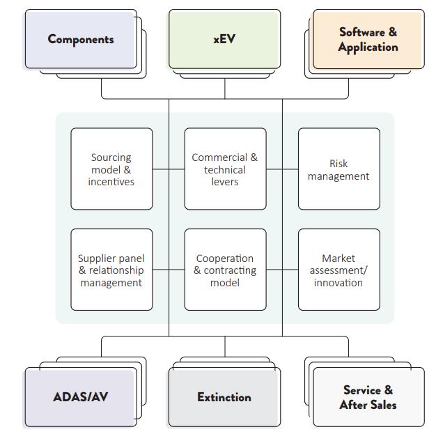Unveiling the future of automotive procurement | INVERTO