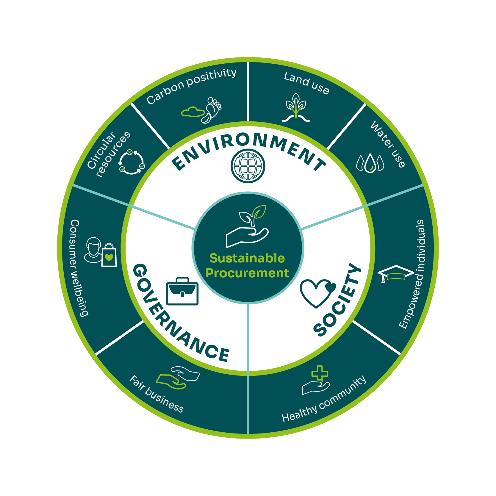Sustainable Procurement Strategy | Inverto